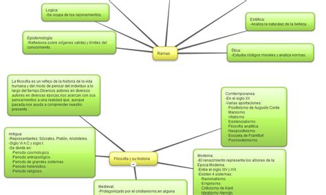 Mejor Que El Silencio Filosofía Y Su Historia Mapa Conceptual