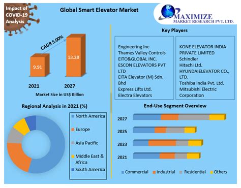 Smart Elevator Market Global Industry Analysis And Forecast 2022 2027