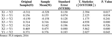 Results Of The Pls Output For Testing Hypotheses Download Scientific
