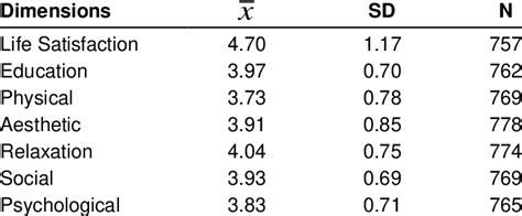 Arithmetic Mean And Standard Deviation Values Of Sub Dimensions Of