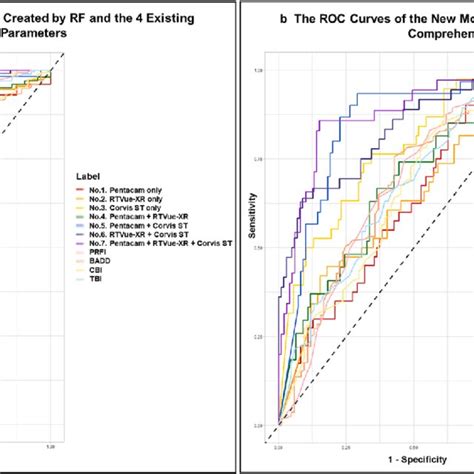 Comparison Of Seven Artificial Intelligence Models Created By Random Download Scientific