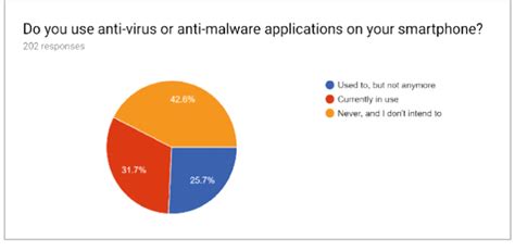 Using Protection Application Download Scientific Diagram