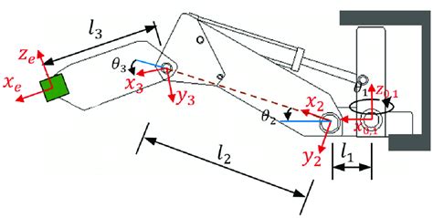 Coordinate Frames For The 3 Dof Robotic Manipulator Download Scientific Diagram
