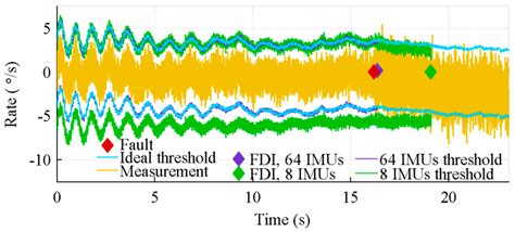 Data Fusion Architectures For Orthogonal Redundant Inertial Measurement Units