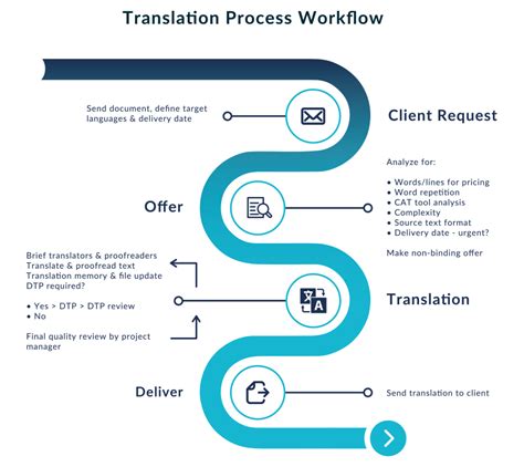 Translation Proofreading Transcreation Localization For Business