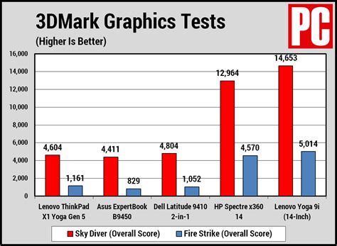 Lenovo Thinkpad X Yoga Gen Review Pcmag