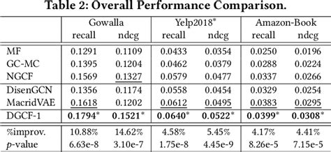 Table 2 From Disentangled Graph Collaborative Filtering Semantic Scholar