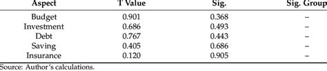 Differences According To Gender Using The Independent Samples T Test N Download Scientific