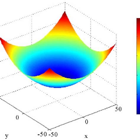 Gdop Of Pseudorange Processing When N 4 Height 0505 Top And