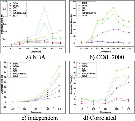effect of number of dimensions on the domination tests download
