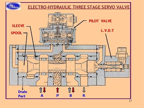 SERVO VALVES SERVO VALVE A SERVO VALVE