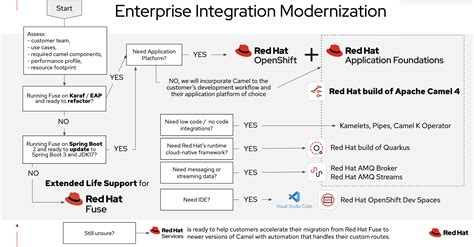 How To Migrate From Red Hat Fuse 7 To The Red Hat Build Of Apache Camel Red Hat Customer Portal