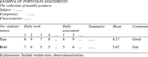 Portfolio Assessment Examples