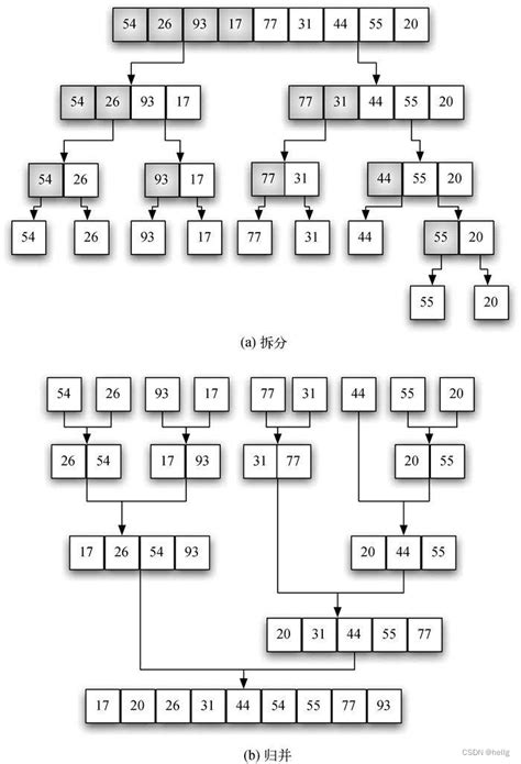 排序(学习笔记) Csdn博客 排序(学习笔记) Csdn博客