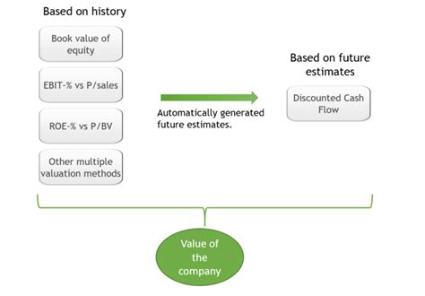 Valuation Methods Valuatum Estimator