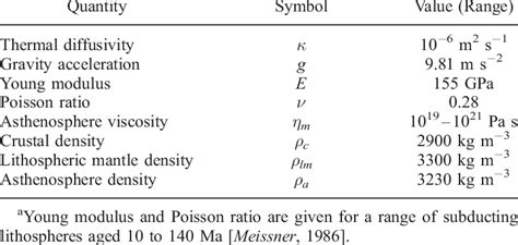 Parameters Used In The Calculations And Notations A Download Table