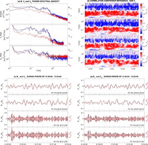 Power Spectral Density And Correlation Coefficient Between The Magnetic
