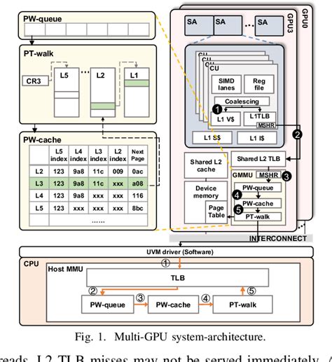 Figure 1 From Trans Fw Short Circuiting Page Table Walk In Multi Gpu