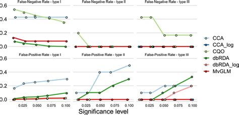 False‐positive Rate And False‐negative Rate Of The Four Statistical