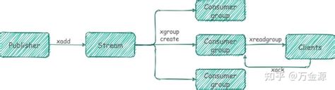 Redis 消息队列的三种方案（list、streams、pubsub） 知乎