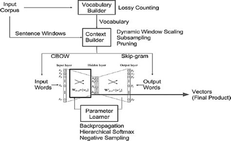 Word2vec Process For Extraction Of Features Download Scientific Diagram