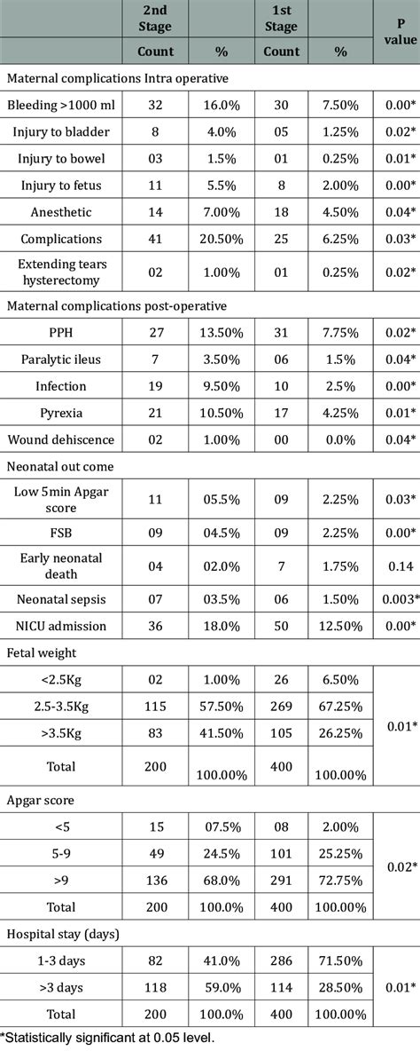 Shows The Nonparametric Correlation Between The Two Group Regarding