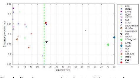 Figure 1 From Deep Correlation Filter Based Real Time Tracker