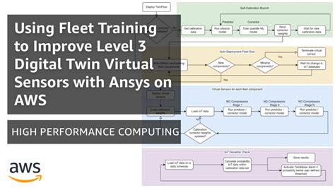 Using Fleet Training To Improve Level 3 Digital Twin Virtual Sensors With Ansys On Aws Aws Hpc