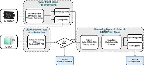 Figure 2 From Adaptive Lidar Radar Fusion For Outdoor Odometry Across