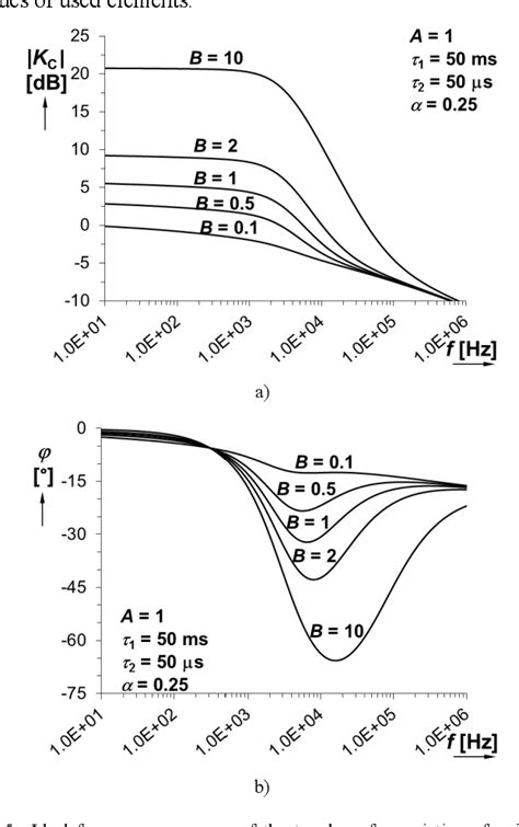Figure 5 From Design Of Fractional Order Integrator Controlled By Single Voltage Gain Semantic