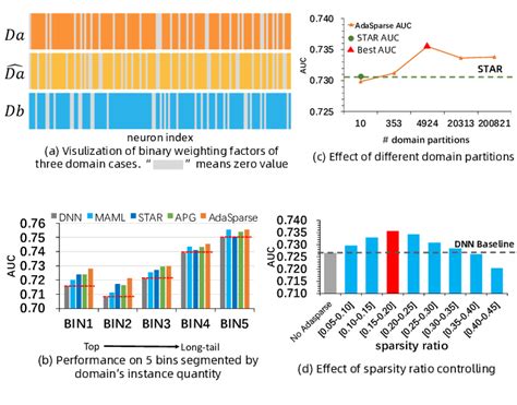 A Visualizes The Binary Weighting Factors From Two Similar Domains Download Scientific