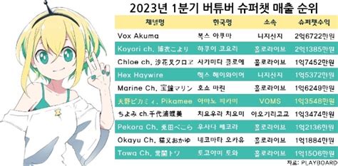 [버튜버 슈퍼챗 순위] 졸업 선언 피카미 1분기 매출 6위 글로벌이코노믹