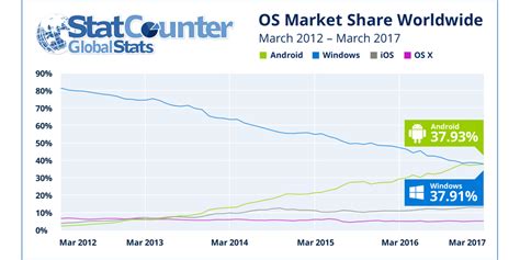 Android Now The Worlds Most Popular Operating System As It Overtakes Windows