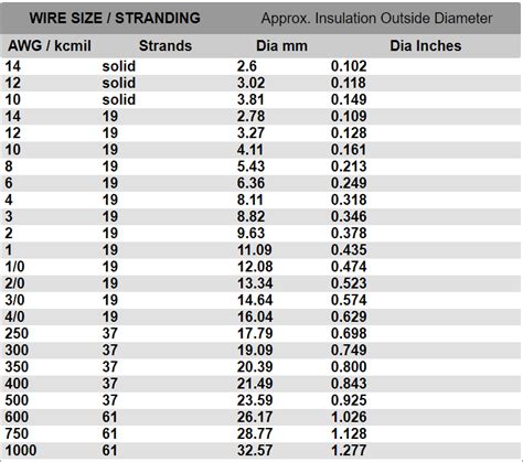 Wire Size Outside Diameter Chart