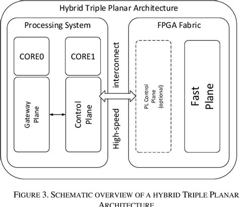 Figure 1 From Hybrid Fpga Multi Core Cpus For Industrial Applications Semantic Scholar