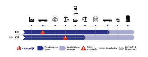 Cif Incoterm E Van Wijk Forwarding