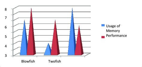Performance And Usage Memory Of All Algorithms Download Scientific