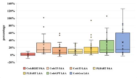 Figure 2 From How To Get Better Embeddings With Code Pre Trained Models