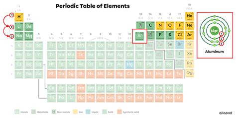 Periods In The Periodic Table Secondaire Alloprof
