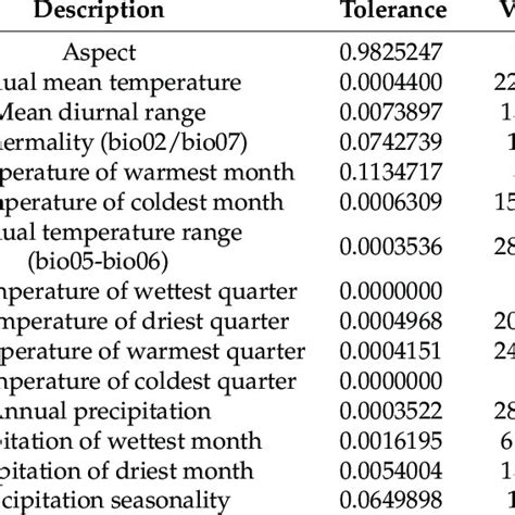 Multicollinearity Test Results Including Tolerance Variance And Download Scientific Diagram