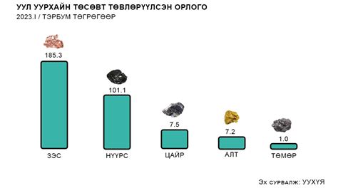 ГЕГ Он гарсаар эрдэс бүтээгдэхүүний экспорт нийт экспортын 84 хувийг эзэлж байна