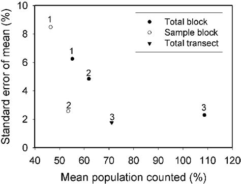 Relationships Between The Standard Error S E Of The Mean And The Download Scientific Diagram