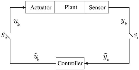 Structure Of Ncs With Random Data Packet Dropout Download Scientific