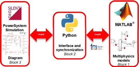 Figure 2 From Voltage Control Of Microgrid Using Co Simulation Between Powerfactory And Fmus In