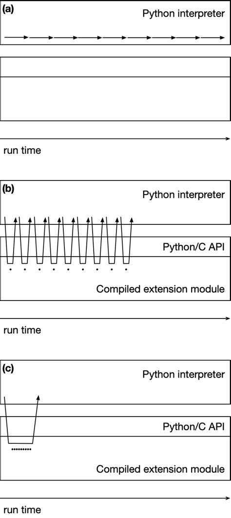 Cornell Virtual Workshop Python For High Performance Overview Hybrid Codes