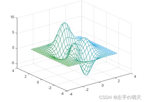 【matlab函数分析】绘图函数：mesh网格曲面图matlab Mesh Csdn博客