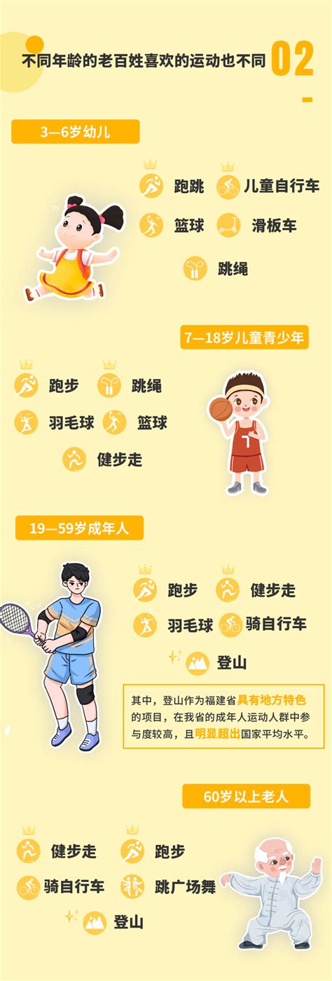 福建老百姓最喜欢哪些运动带你一图读懂福建省全民健身新特点 医药医改频道 东方养生