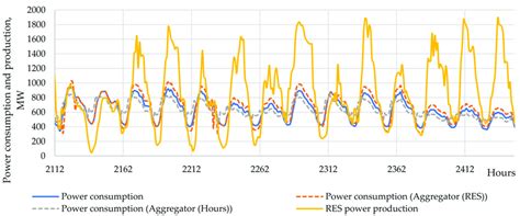 Example Of Power Consumption Shift In Different Aggregator Types For