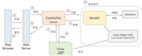 Mvc 패턴