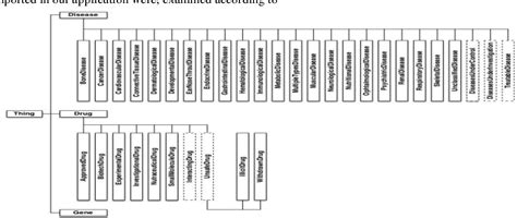 Figure 7 From A New Semantic Resource Description Framework For Medical Diagnosis Based On Gene